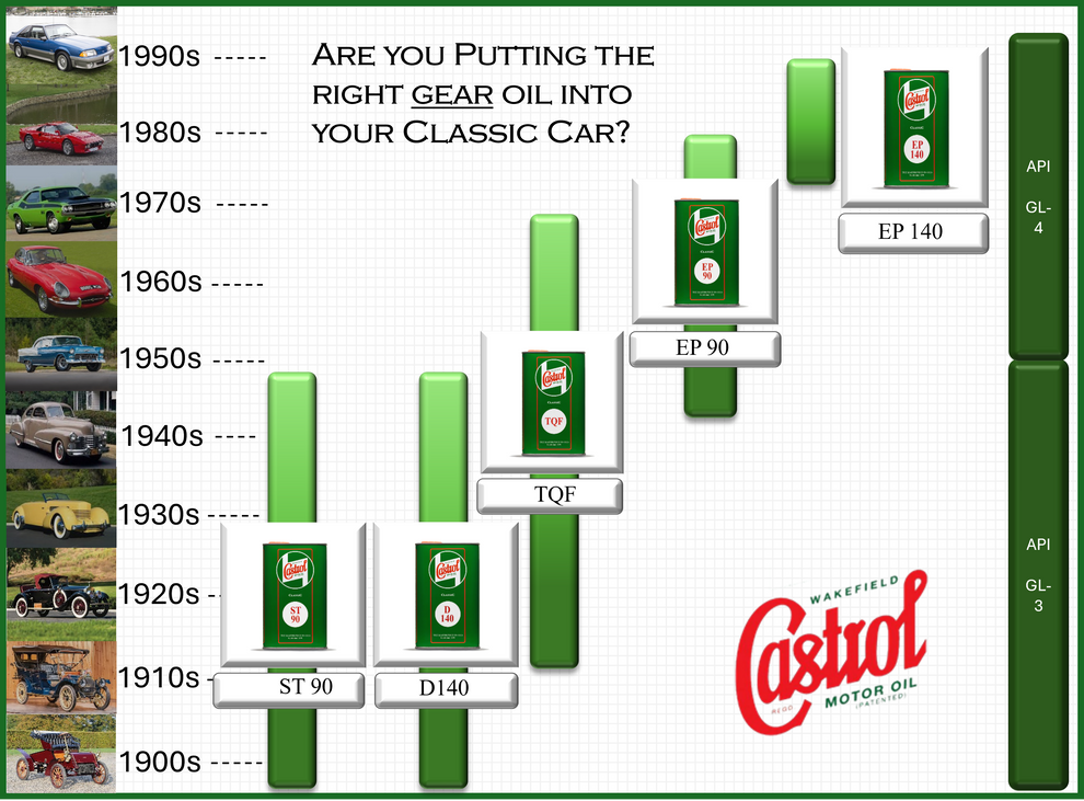 Castrol Classic TQF – Castrol Classic Oils USA